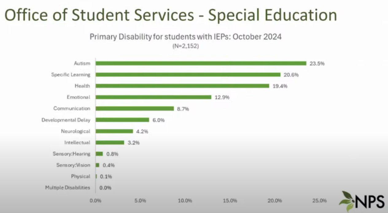 Data shows complexities of Newton's special needs student population ...